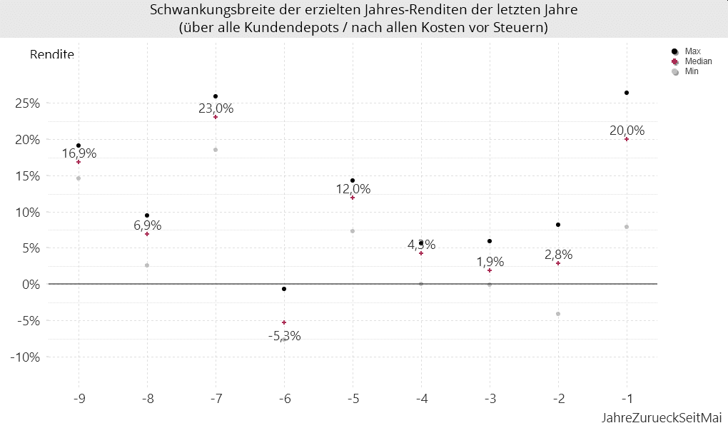 Renditen im Vergleich | Asset Concepts Vermögensverwaltung